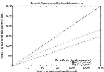 Heap-Sort Accelerates DINKY DATABASE DANTAI's Zip-Code-Sorting Operation